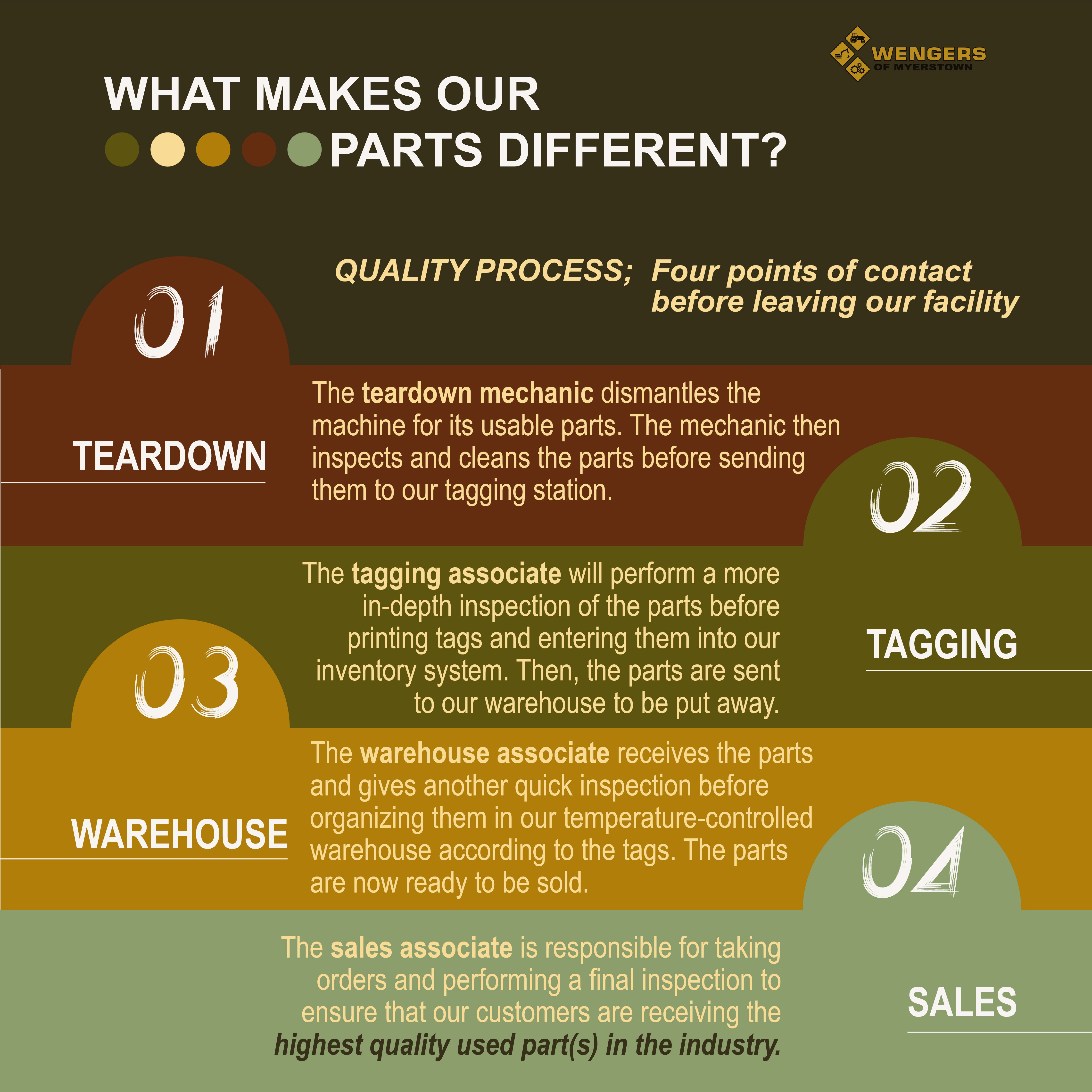 What Is A Good Used Part? | Wengers®